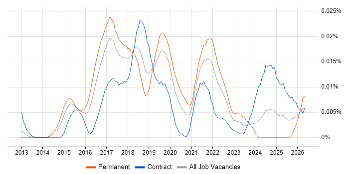 Sumo Logic Job Trends, Salaries & Related Skills | IT Jobs Watch