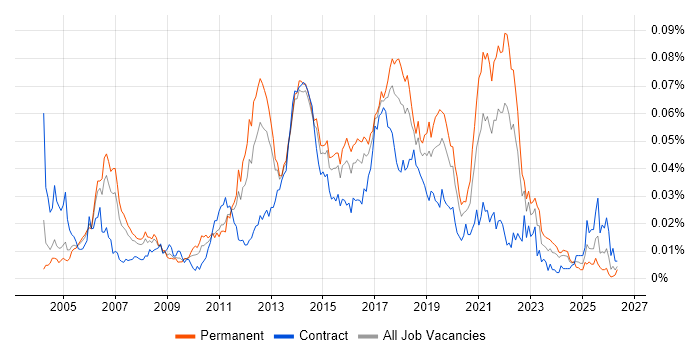 SVG Job Trends, Salaries & Related Skills | IT Jobs Watch