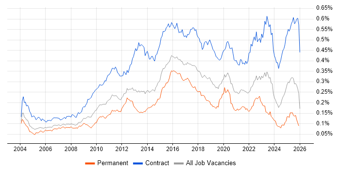 System Integration Testing Jobs, Co-occurring Skills & Salary ...