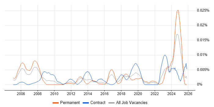 System Verification Engineer Job Trends, Salaries & Skill Sets | IT ...