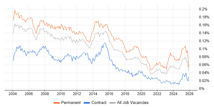 Systems Support Analyst Job Trends, Salaries & Skill Sets | IT Jobs Watch