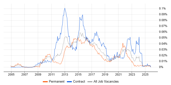 Taleo Job Trends, Salaries & Related Skills | IT Jobs Watch