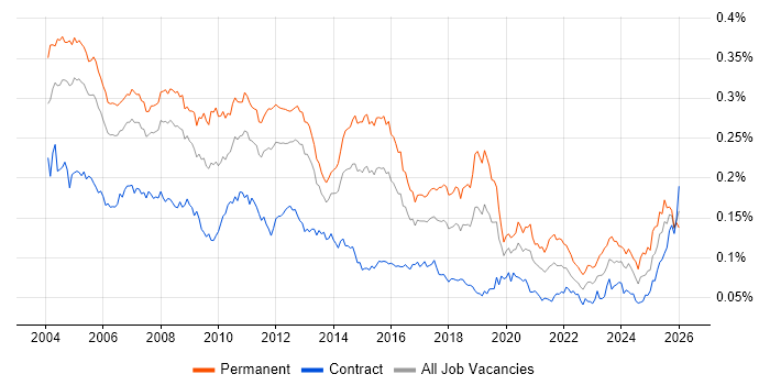 Technical Support Analyst Job Trends, Salaries & Skill Sets | IT Jobs Watch