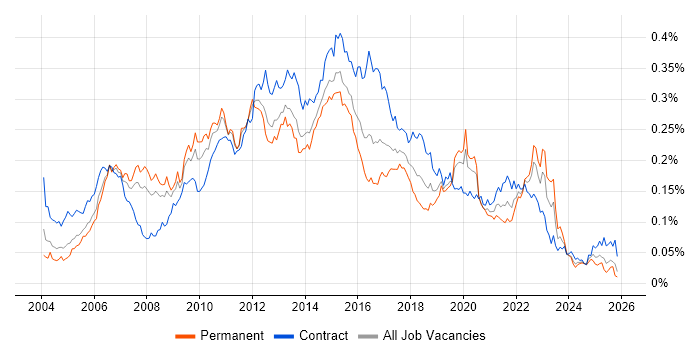 Teradata Job Trends, Salaries & Related Skills | IT Jobs Watch