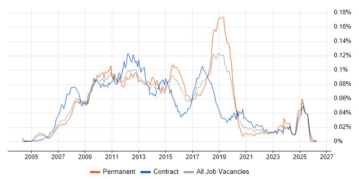 thinkFolio Job Trends, Salaries & Related Skills | IT Jobs Watch