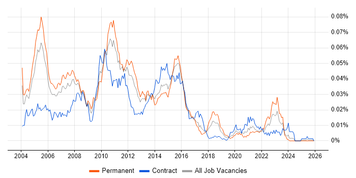 Trillium Job Trends, Salaries & Related Skills | IT Jobs Watch