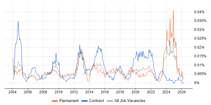 Turkish Language Job Trends, Salaries & Related Skills | IT Jobs Watch