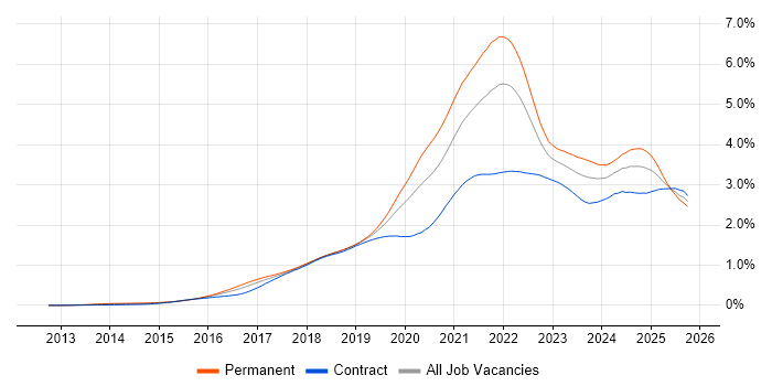 Typescript Jobs Co Occurring Skills And Salary Benchmarking It Jobs Watch