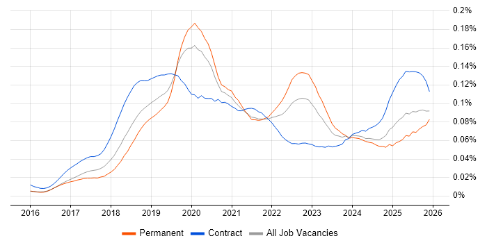 UiPath Job Trends, Salaries & Related Skills | IT Jobs Watch