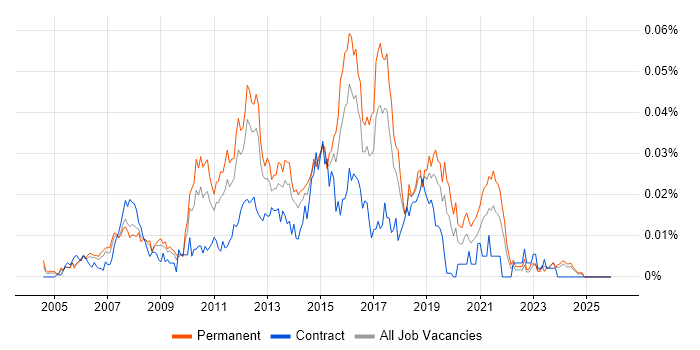 3rd Line Infrastructure Support Analyst Job Trends, Salaries & Skill ...