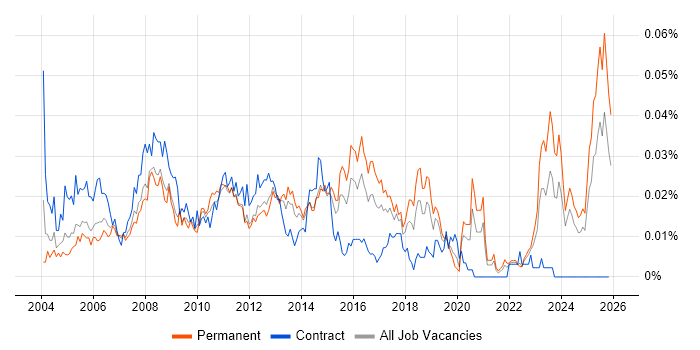 3rd Line Support Technician Job Trends, Salaries & Skill Sets in the UK ...
