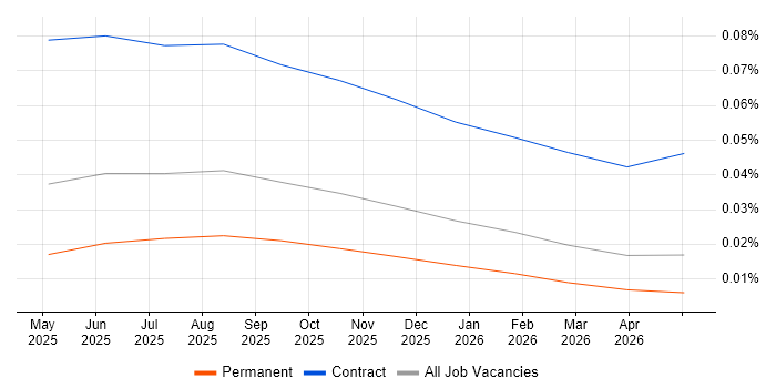 A2A Protocol Job Trends, Salaries & Related Skills in the UK excluding ...