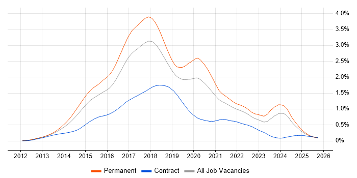 Aspnet Web Api Jobs In The Uk Excluding London Co Occurring Skills And Salary Benchmarking It
