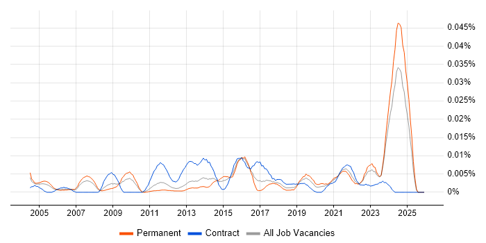 Associate Project Manager Job Trends, Salaries & Skill Sets in the UK ...