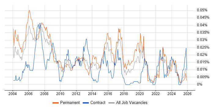Audio Engineer Job Trends, Salaries & Skill Sets in the UK excluding ...