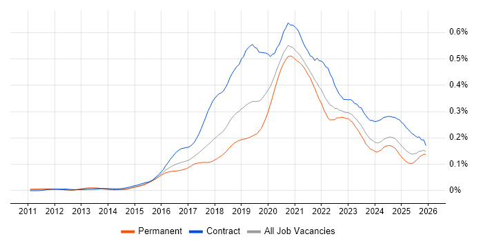 Azure Architect Jobs in the UK excluding London, Salary Benchmarking ...