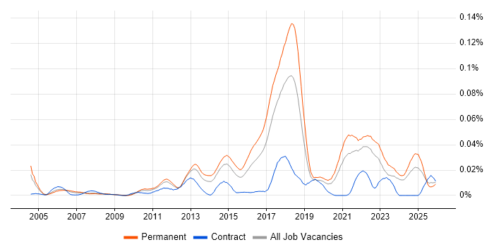 Bayesian Methods Job Trends, Salaries & Related Skills in the UK ...
