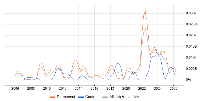 Blender Job Trends, Salaries & Related Skills in the UK excluding ...