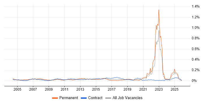 Bloomberg Job Trends, Salaries & Related Skills in the UK excluding ...