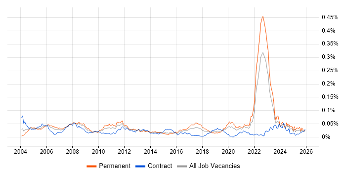 CAE Jobs in the UK excluding London, Co-occurring Skills & Salary ...