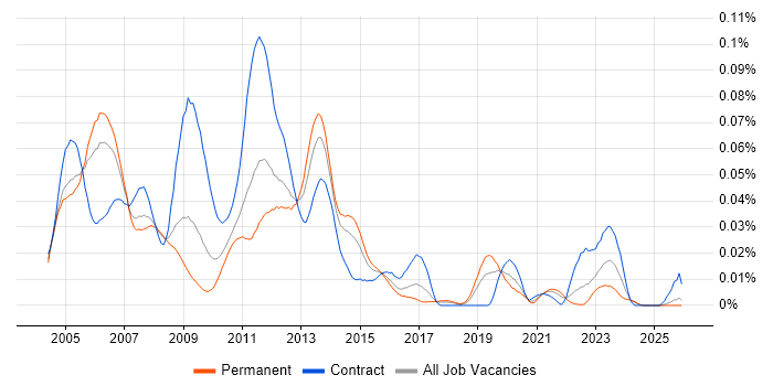 CatOS Job Trends, Salaries & Related Skills in the UK excluding London ...
