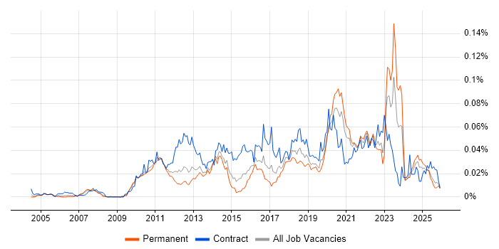 Change Data Capture Jobs in the UK excluding London, Co-occurring ...