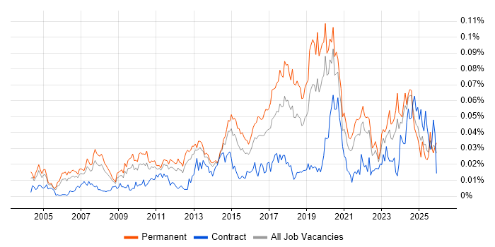 Chief Technology Officer Job Trends, Salaries & Skill Sets in the UK ...