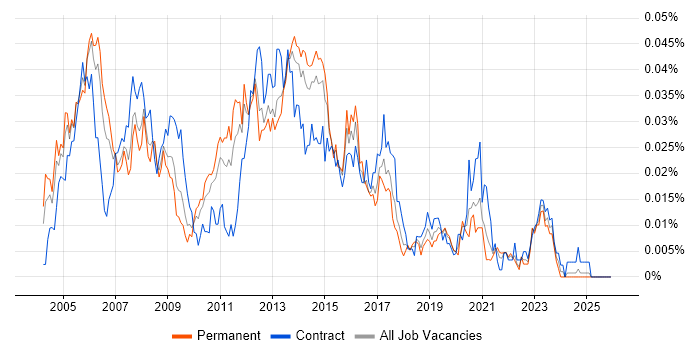 Cisco Network Specialist Job Trends, Salaries & Skill Sets in the UK ...