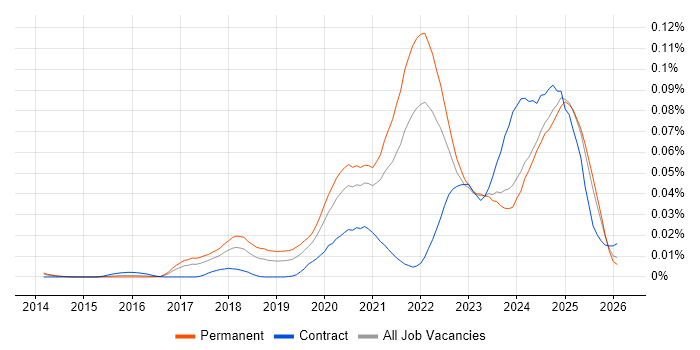 Cloudflare Job Trends, Salaries & Related Skills in the UK excluding London | IT Jobs Watch
