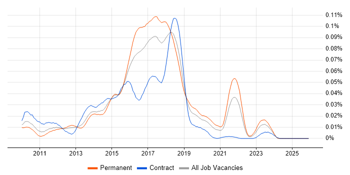 Cobbler Jobs in the UK excluding London, Co-occurring Skills & Salary ...