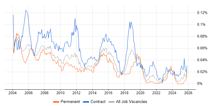 COBOL Developer Jobs in the UK excluding London, Salary Benchmarking ...