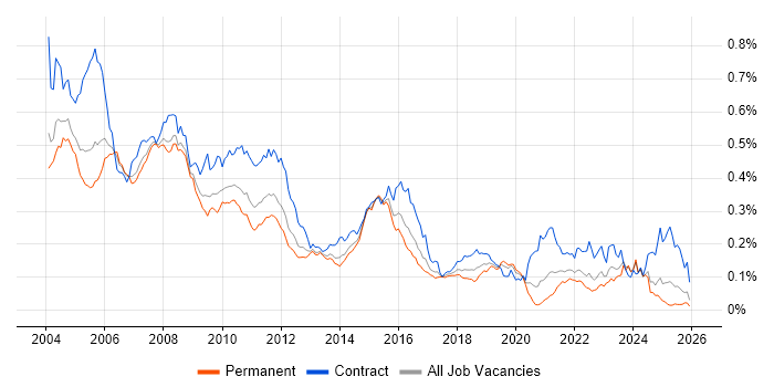 COBOL Jobs in the UK excluding London, Co-occurring Skills & Salary ...
