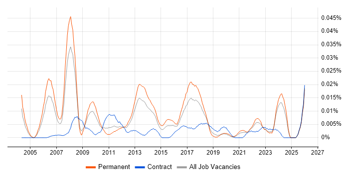 Collateral Management Job Trends, Salaries & Related Skills in the UK ...
