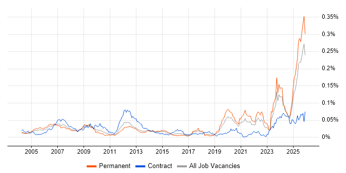 Control Systems Engineer Job Trends, Salaries & Skill Sets in the UK ...