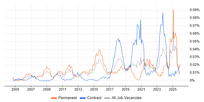 Creative Strategy Job Trends, Salaries & Related Skills in the UK ...