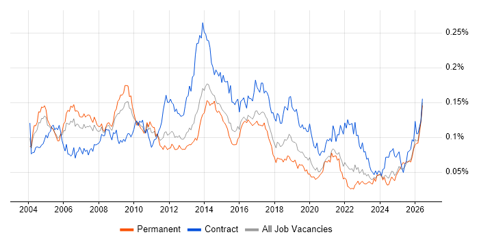 CRM Manager Jobs in the UK excluding London, Salary Benchmarking ...