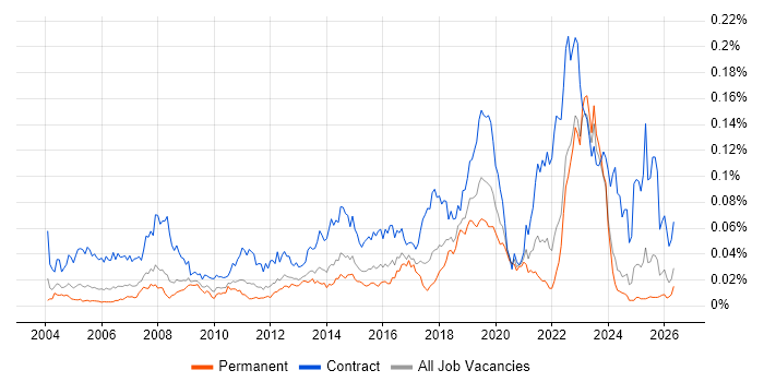 Deskside Support Job Trends, Salaries & Skill Sets in the UK excluding ...