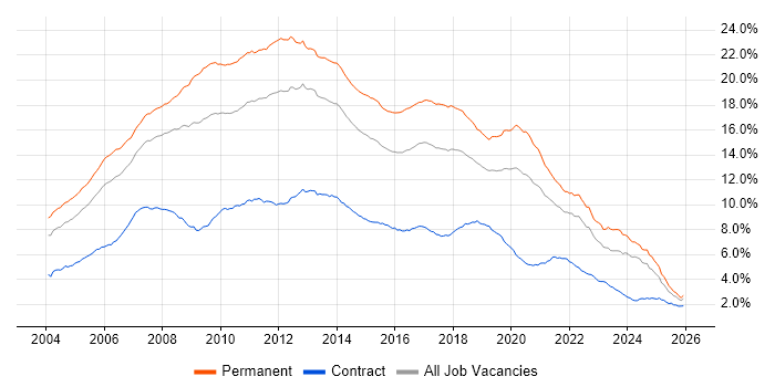 .NET Jobs in the UK excluding London, Co-occurring Skills & Salary ...