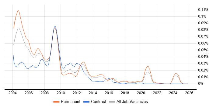 DSP Software Engineer Jobs in the UK excluding London, Salary ...