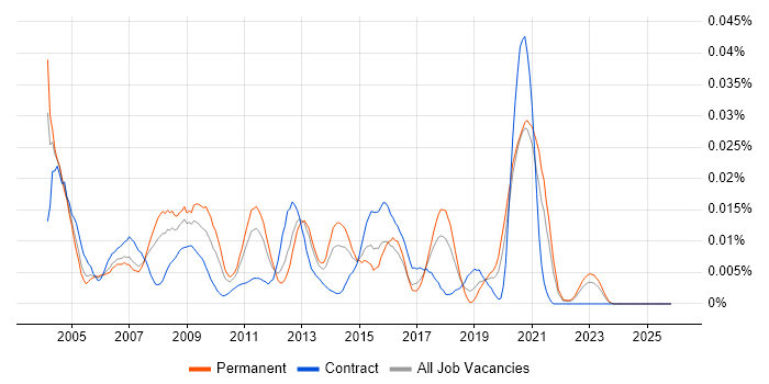 EDI Developer Jobs in the UK excluding London, Salary Benchmarking ...