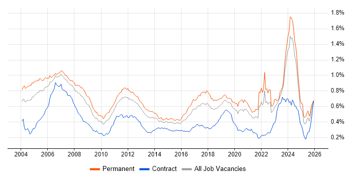 Embedded Engineer Job Trends, Salaries & Skill Sets in the UK excluding ...