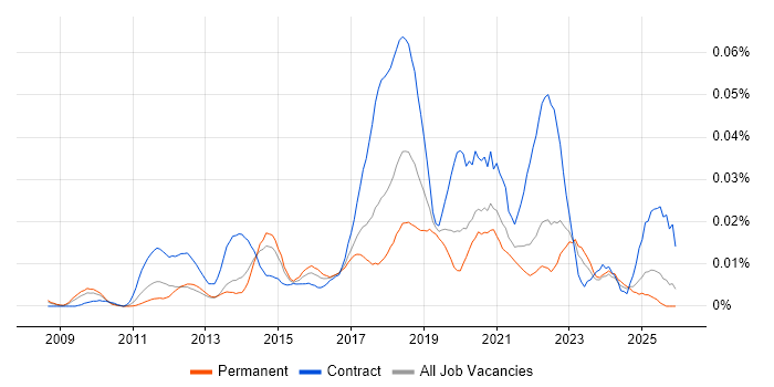 Ethnographic Research Jobs in the UK excluding London, Co-occurring ...