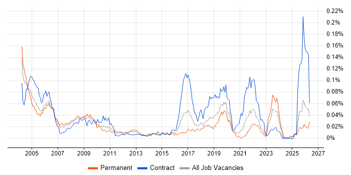 Field Hardware Engineer Job Trends, Salaries & Skill Sets in the UK ...