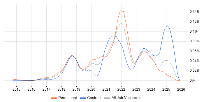 Flink Job Trends, Salaries & Related Skills in the UK excluding London ...