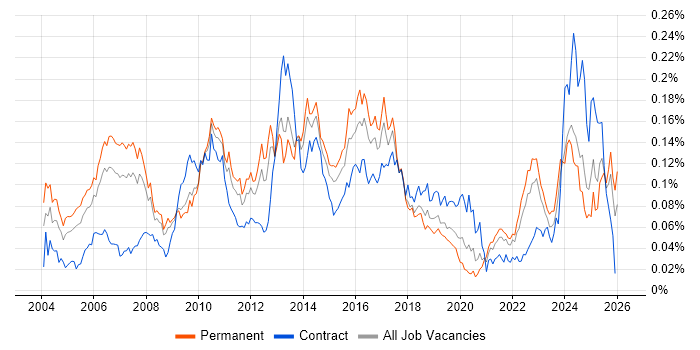Foreign Exchange (FX) Job Trends, Salaries & Related Skills in the UK ...