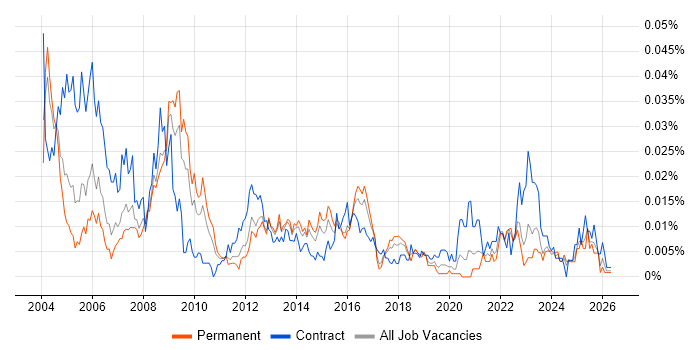 GIS Manager Jobs in the UK excluding London, Salary Benchmarking ...