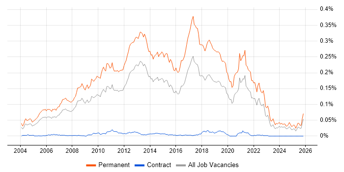 Graduate Software Developer Jobs in the UK excluding London, Salary ...