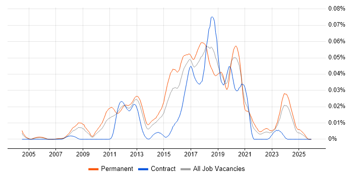 Haskell Job Trends, Salaries & Related Skills in the UK excluding ...
