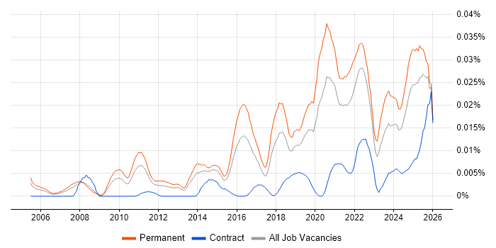 Head of Software Engineering Jobs in the UK excluding London, Salary ...