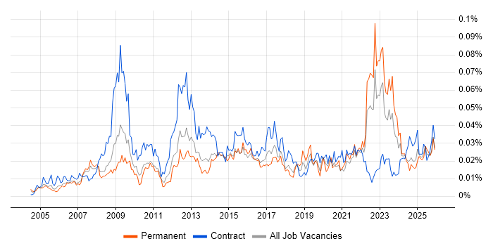 ICT Analyst Job Trends, Salaries & Skill Sets in the UK excluding ...